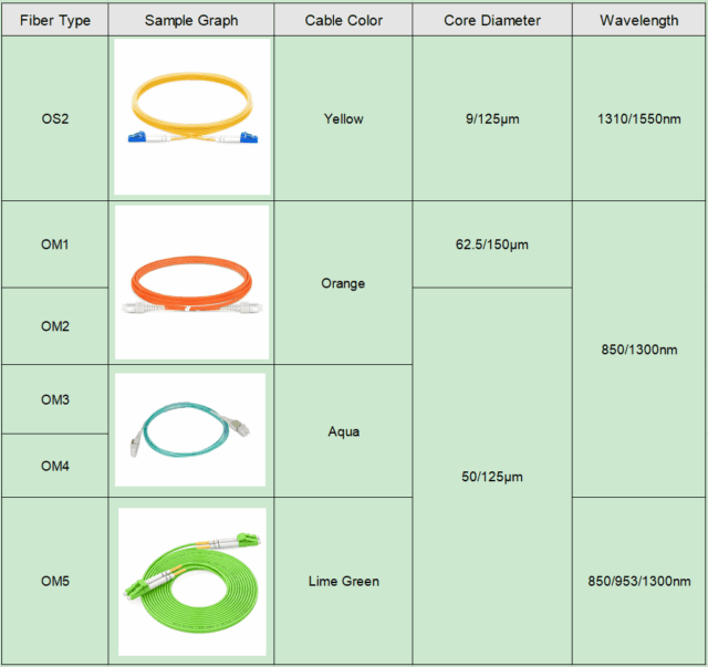 How to choose the right fiber optic cable type?